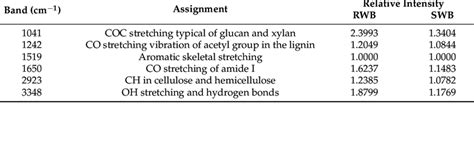 Ftir Semi Quantitative Analysis Of Rwb And Swb Download Scientific Diagram