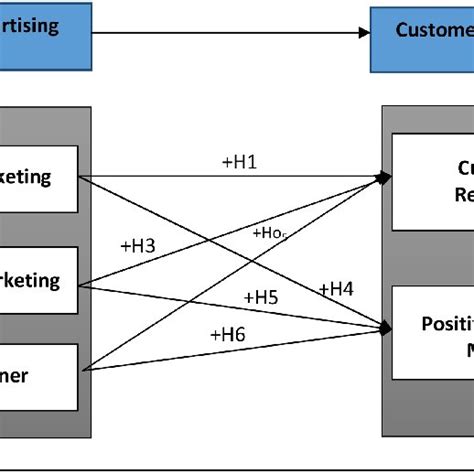Operational Conceptual Framework Of Relationship Between Online