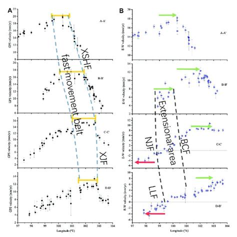 A Gps Velocities In The Four Profiles Shown In Figure 1 The Orange Download Scientific