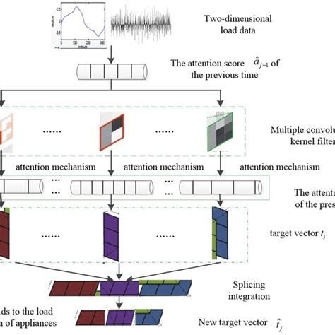 Non Intrusive Load Decomposition Model Of Resident By Msam Download Scientific Diagram
