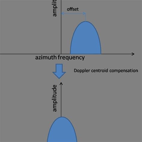 The Idea Of Range Cell Migration Correction Download Scientific Diagram