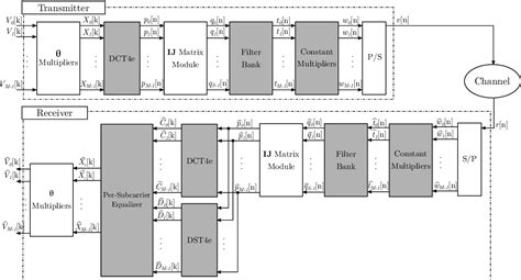 Figure 1 From Finite Precision Analysis Of Fpga Based Architecture For Fbmc Transmultiplexers In