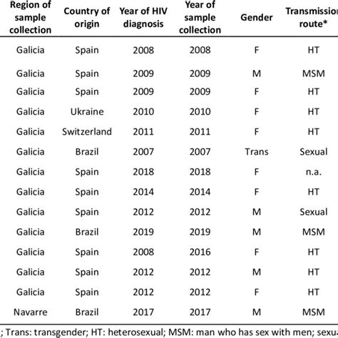 Epidemiological Data Of Patients And Genbank Accessions Of Sequences