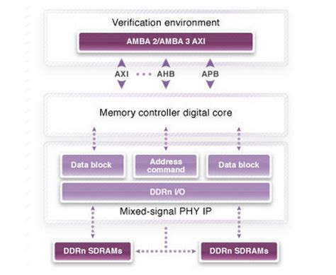 Synopsys Improves Memory Interface Ip Integration Eeweb