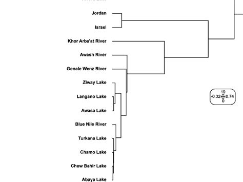 dendrogram ugpma using euclidian distances from the threefirst axes of