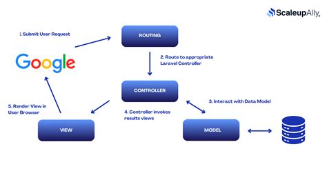 What Is Laravel Development Everything You Need To Know