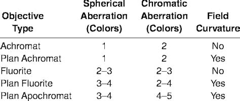 Objective Correction For Optical Aberration Download Table
