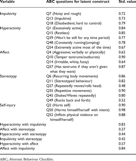 Standardised Path Estimates By Latent Construct Download Table