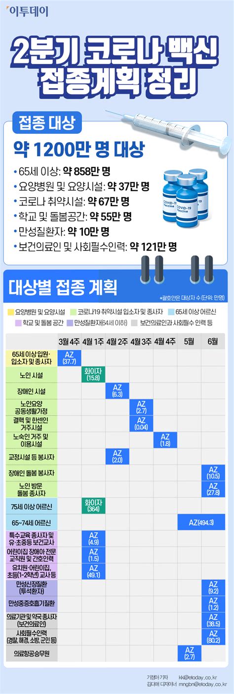 인포그래픽 2분기 코로나 백신 접 이미지 이투데이