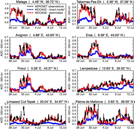Time Series Of Aerosol Optical Depth At 550 Nm Of The Aeronet Data