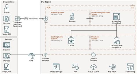 Leverage Oci Managed Redis And Postgresql For Your E Commerce Application Wei Han