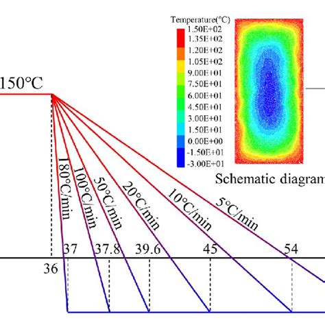 Temperature Boundary Variation Curve Of Numerical Model Download