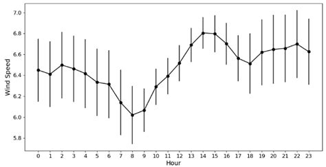 Diurnal Mean And Standard Deviation Of Wind Speed Ms −1 Averaged For Download Scientific