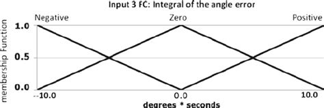 Pid Fuzzy Controller Membership Function Of The Third Input The Download Scientific Diagram