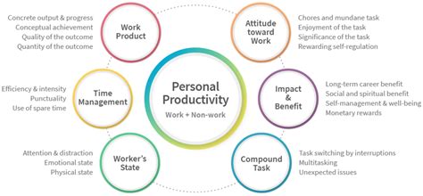 Understanding Personal Productivity Snu Hci Lab