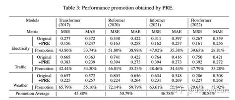Make Transformer Great Again——时间序列预测器prformer 拉爆8个时序预测数据集 知乎