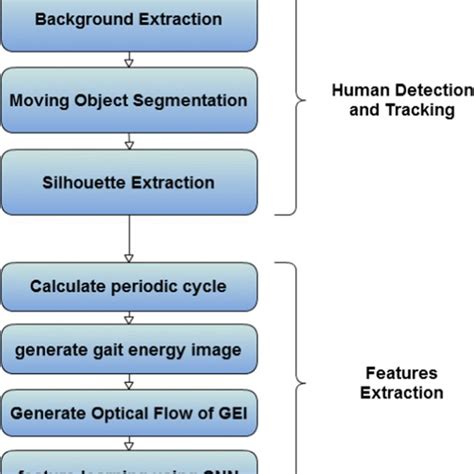The Proposed Technique For Gait Recognition Using Cnn And Optical Flow Download Scientific Diagram