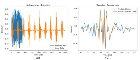 Mlp Autoencoder A Shows How Input Data Is Compacted Into A Lower