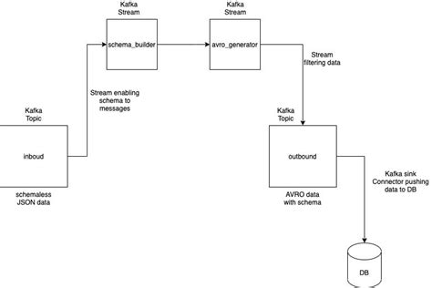 Rahul Rana On Linkedin Kafkastreams Kafka Kafkaconnect Ksqldb