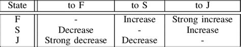 Table Ii From Reconstruction Quality Of Congested Freeway Trafﬁc Patterns Based On Kerners