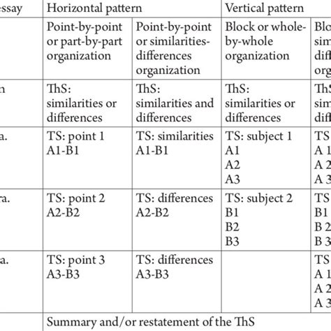 Varieties Of Sequencing Information In Comparison And Or Contrast Download Scientific Diagram