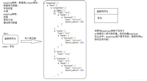 Elasticsearch 基本原理及架构 Csdn博客