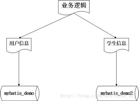 Springboot 实现mybatis的多数据源切换和动态数据源切换 11014p 博客园