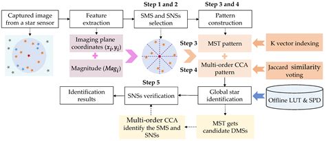 An Autonomous Global Star Identification Algorithm Based On The Fast