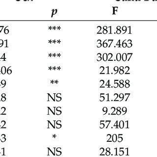 Statistical Significance Of Single And Interactive Effects Of Sex And Download Scientific