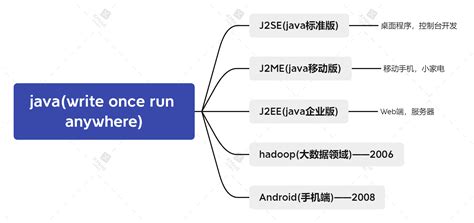 java 入门 两块五的菜鸟 博客园