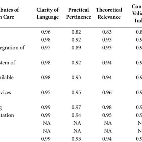 Calculation Of The Content Validity Index And Reliability For Each
