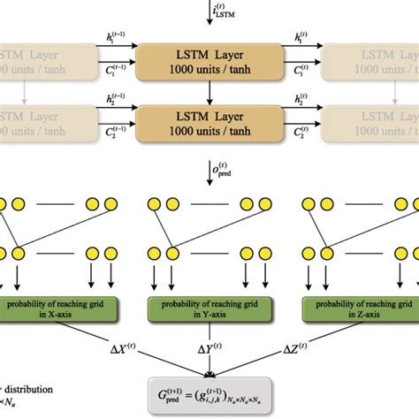Illustration Of Lstm Based Trajectory Predictor Download Scientific Diagram
