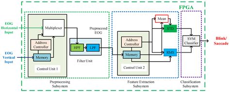 Application Specific Reconfigurable Processor For Eyeblink Detection