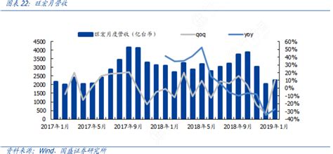 旺宏月营收 行行查 行业研究数据库