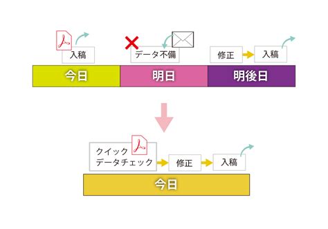 クイックデータチェックのススメネット印刷通販なら東京カラー印刷