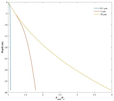 Effects Of Particulate Sizes Download Scientific Diagram