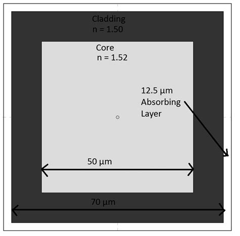 Buried Waveguide Setup For Bpm Simulation Download Scientific Diagram