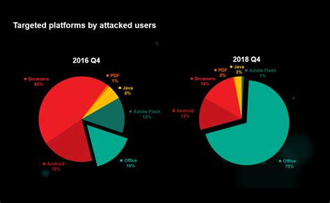 Microsoft Office Products Now Four Times More Vulnerable To Hacking Comparatively Android And