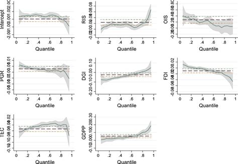Quantile Regression Coefficient Trend Graph Download Scientific Diagram