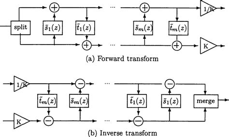 lifting based forward and inverse dwt download scientific diagram