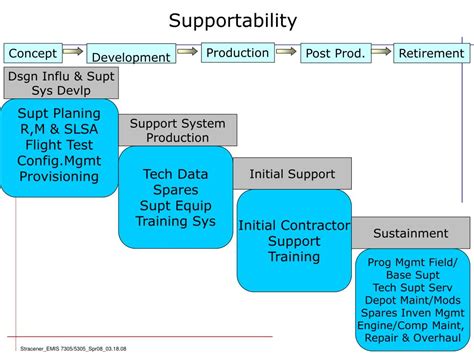 Ppt Systems Supportability Analysis Overview Powerpoint Presentation