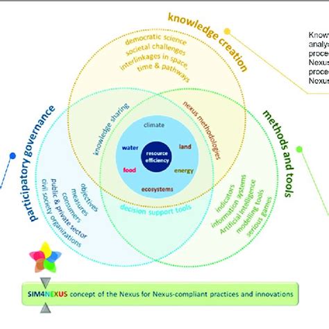 Illustration Of The Nexus Concept From SIM4NEXUS Nexus Adapted From Download Scientific