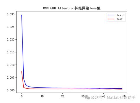 【预测模型】基于cnn Gru Attention混合神经网络的负荷预测方法附python代码 Csdn博客