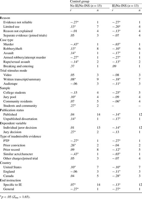 Mean Effect Sizes Based On Potential Moderator Variables For Hypothesis