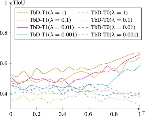 Exponential Forgetting Factor Estimation For Tbd T0 And Tbd T1 Methods Download Scientific