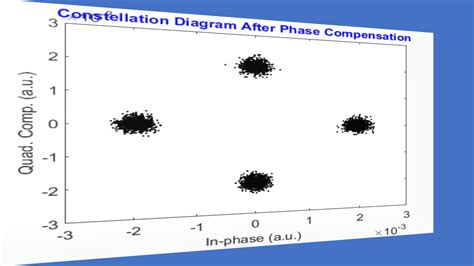 Qpsk Fiber Optic Communication Systems With Laser Phase Noise