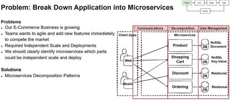 moh eric on linkedin microservices architecture problems and solutions with pattern and…
