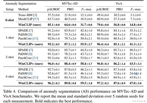深度学习论文 Winclip Zero Few Shot Anomaly Classification And Segmentation