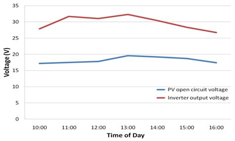 Analysis Of A Photovoltaic System Based On A Highly Efficient Single Phase Transformerless Inverter