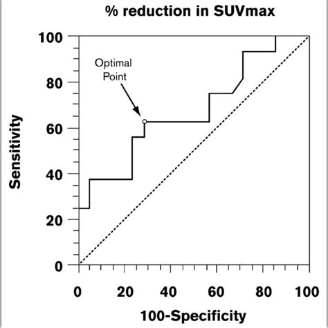 Roc Curve Analysis For Prediction Of Response Roc Curve Analysis